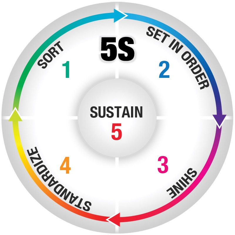 Apply 5S Techniques AAT Training Hub Pte Ltd Apply 5S Techniques AAT Training Hub Pte Ltd
