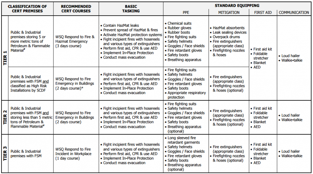 WSQ Respond to Fire Incident at the Workplace-CERT Training - AAT Training Hub Pte Ltd: WSQ ...